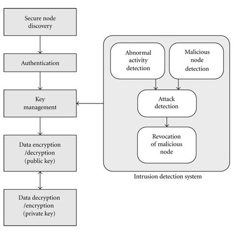 Pdf Security And Vulnerability Of Scada Systems Over Ip Based Wireless Sensor Networks