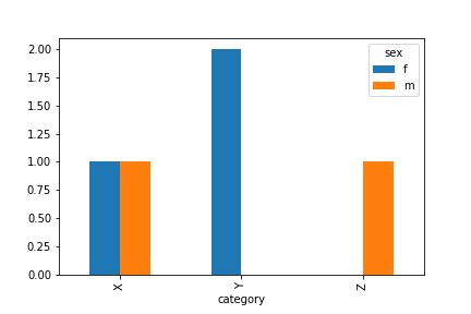 Python Pandas Groupby Two Columns And Plot Stack Overflow
