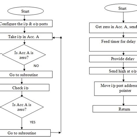 Flowchart Of Triggering Pulses Download Scientific Diagram