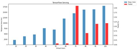 A Quantitative Comparison Of Serving Platforms For Neural Networks Part 2 Biano Ai