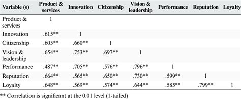 correlation matrix among the variables download scientific diagram