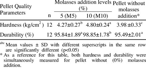 Effect Of Molasses Addition On Physical Quality Of Pellet Download Table
