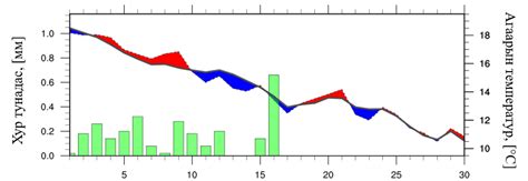 Ирэх сарын цаг агаарын урьдчилсан мэдээ