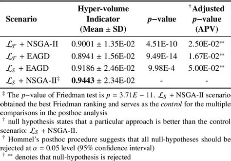 Table 4 From Evolution Of Neural Architectures For Financial Forecasting A Note On Data