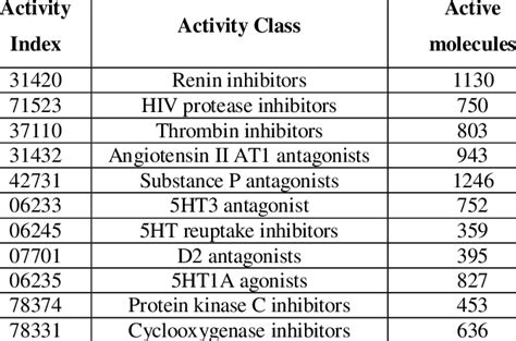 The Mddr Ds1 Structure Activity Classes Download Scientific Diagram