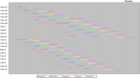 Scheduling Result Of Two Machine Sets Download Scientific Diagram