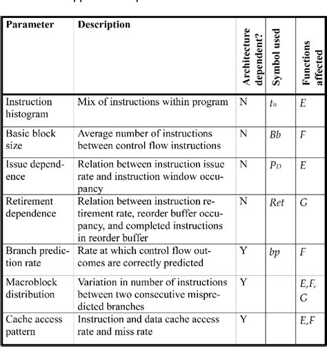 Table 1 From An Instruction Throughput Model Of Superscalar Processors Semantic Scholar