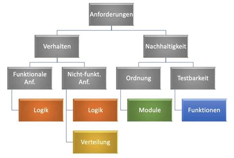 Ralf Westphal On Linkedin Cleancode Softwareengineering