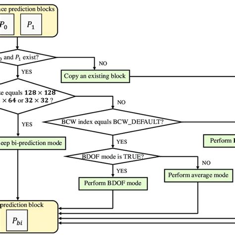 The Flowchart Of The Bi Prediction In The Motion Compensation Process Download Scientific