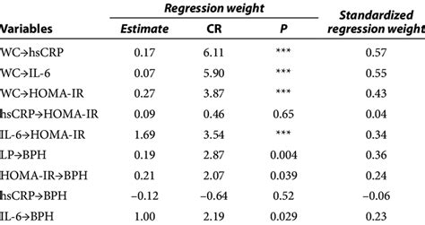 Relationship Between Two Constructs Variables Download Table