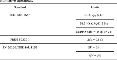 Table 2 From A Wavelet Based Hybrid Islanding Detection System Applied For Distributed