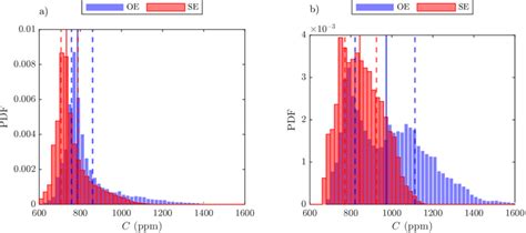 Histogram Of The Co 2 Concentration For The Opposite Ended And