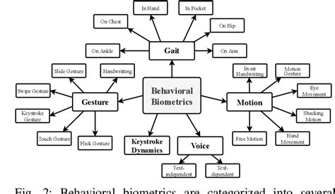 Figure 1 From Sensor Based Continuous Authentication Of Smartphones Users Using Behavioral