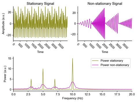 decomposing fourier transforms — an introduction to time frequency