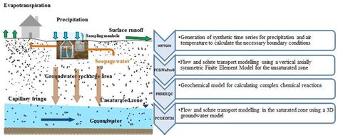 Conceptualization Of Coupled Numerical Codes For Simulating Surface Download Scientific