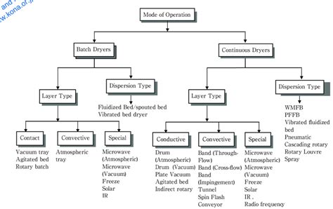 Classification Of Dryers Based On Mode Of Operation Download