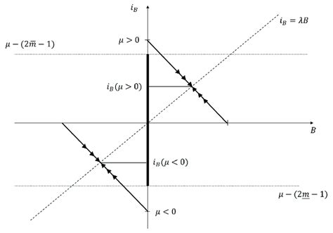 A Stable Steady State Solution Download Scientific Diagram