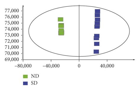 The Opls Da S Plot Of Nd Vs Sd Nd Vs Vfd And Sd Vs Vfd Download Scientific Diagram