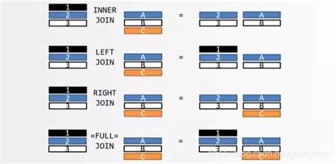 Sql Join 内连接 外连接 自己总结sql中默认join Csdn博客 Sql Join 内连接 外连接 自己总结sql中默认join Csdn博客