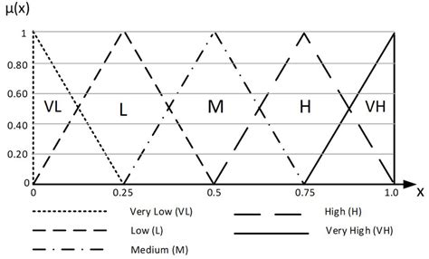 Triangular Fuzzy Numbers For Criteria Weights And Performance Download Scientific Diagram