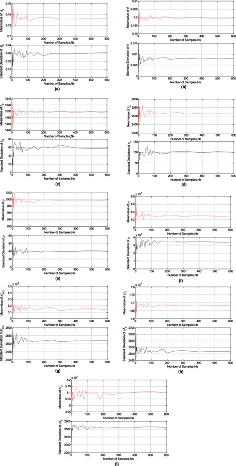 Stochastic Convergence Analysis Of Mean Value And Standard Deviation Of Download Scientific