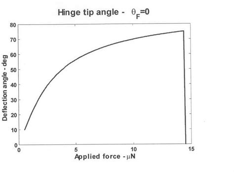 Figure 2 1 From Assembling 3d Mems Structures By Folding Aligning And Latching 2d Patterned