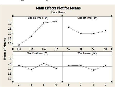 Figure From Parametric Optimization Of Wire EDM Process For Gear Cutting Semantic Scholar