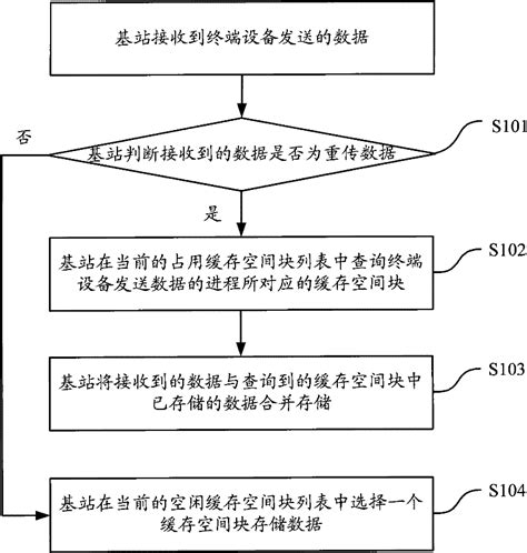 Caching Method And Equipment Of Multi Process Harq Hybrid Automatic Repeat Request Data