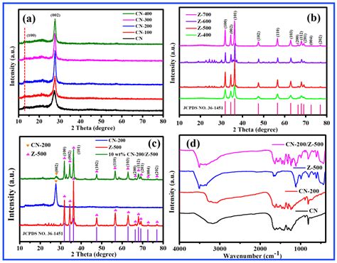 Enhance Zno Photocatalytic Performance Via Radiation Modified G C3n4