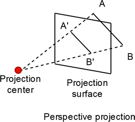 Perspective Transformation Principle Download Scientific Diagram