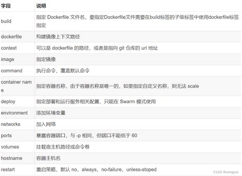 Docker Compose快速编排docker Compose 自定义目录 Csdn博客