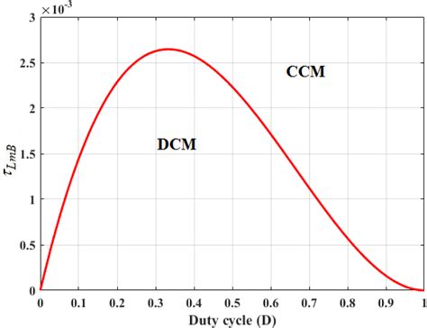Ccm And Dcm Operation Boundary Condition Of The Proposed Converter For Download Scientific