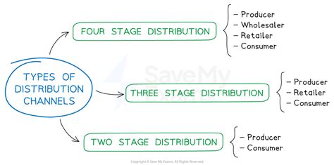 Distribution Decisions Aqa A Level Business