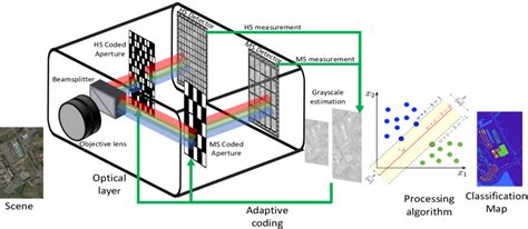 sketch of the optical and processing algorithm of the 3d cassi in the
