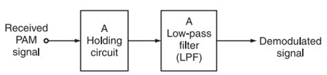 Demodulation Of Pam Signals Electronics Post