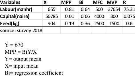 Marginal Value Productivities And Resourse Use Efficiency Download Scientific Diagram