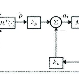Schematic Diagram Of The Closed Loop Control System Download Scientific Diagram