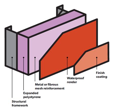 What Is Combustible Cladding Crm Brokers