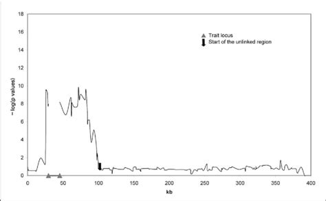 Sample Logp Values Against The Marker Map Plots For Window Sizes Of