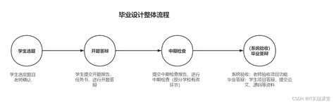 教你2023年计算机毕业设计怎么选题,创新点怎么写计算机毕设创新点 Csdn博客 教你2023年计算机毕业设计怎么选题,创新点怎么写计算机毕设创新点 Csdn博客