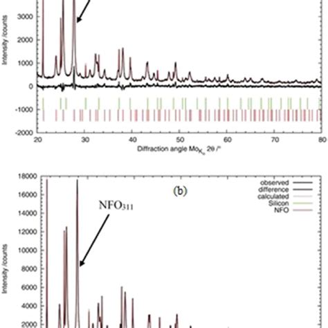 Xrd Diffractograms Of Nfo A And Nfo C B Download Scientific Diagram