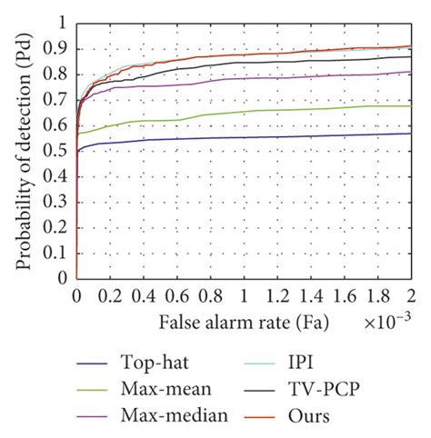 Roc Curves Of The Detection Results Of Six Simulated Sequences A
