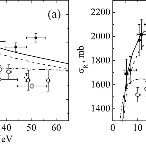 The Total Cross Sections For Reactions 46 He 28 Si A And 79 Li 28