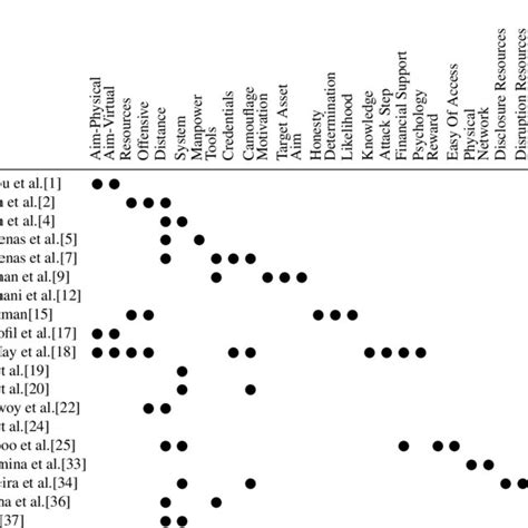 Summary Of Taxonomy Of Related Work On Attacker Models And Profiles For Cps Download Table