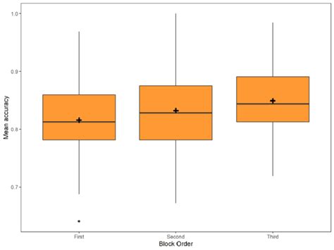 Mean Accuracy Of The Participants In The Different Blocks Download Scientific Diagram