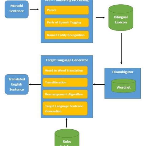 Architecture Of The Reported Nmt Model Download Scientific Diagram