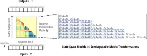 Pdf Transformers Are Ssms Generalized Models And Efficient Algorithms Through Structured