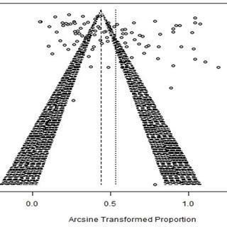 Funnel Plot Showing Asymmetry And Heterogeneity Between Study Reports Download Scientific Diagram