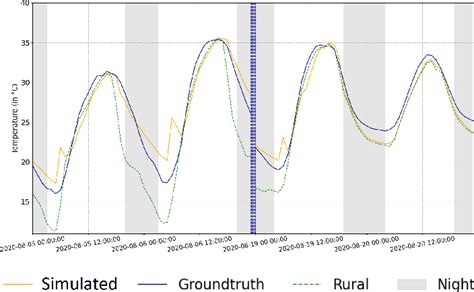Figure 4 From Evaluation Of Urban Weather Generator For Air Temperature And Urban Heat Islands