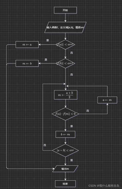二分法求函数零点 Csdn博客